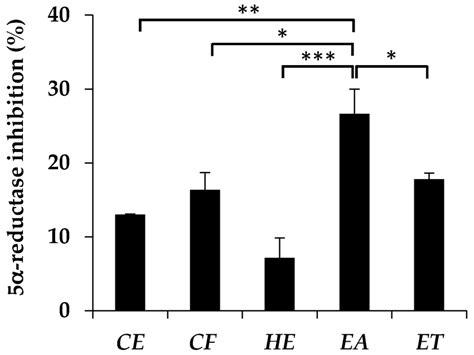 Inhibitory Activity Against 5α Reductase Of Crude Extract Ce