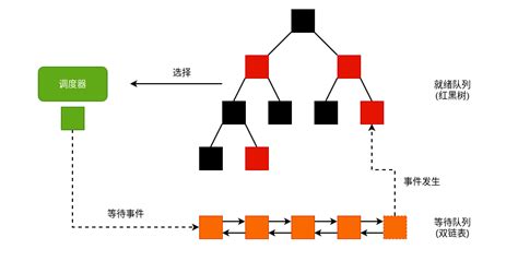 Linux 阻塞与唤醒实现原理 走看看