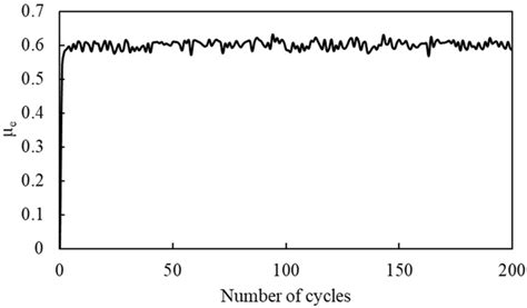 Coefficient Of Friction Versus Number Of Cycles For µp 0 6 For 200 Cycles Download