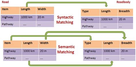 Comparision Of Syntactic And Semantic Matching Download Scientific