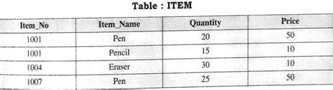 Difference Between Dbms And Rdbms Functional Dependency Types