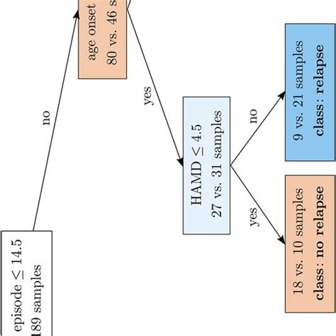 decision tree based multi factor analysis a a decision tree with a