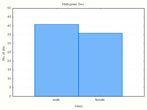 Histogram Showing The Gender Structure Of Respondents Download Scientific Diagram