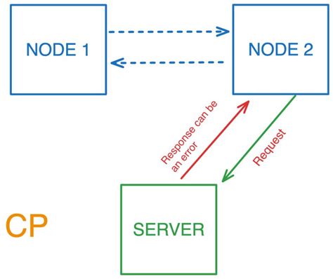 Distributedsystems Captheorem Consistency Availability