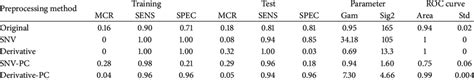 Summarization Of Model Performance Of Different Classification Models Download Table