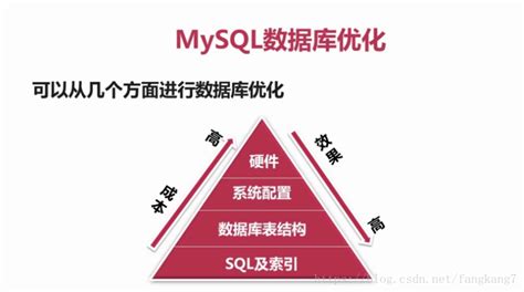 Mysql数据库优化的目的和从那放几个方面进行优化使用mysql的目的 Csdn博客