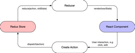 N4js Developer Blog Redux App Development And Testing In N4js Chess