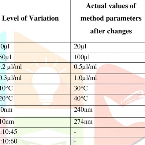 Robustness Effect On Retention Time And Response By Variation In Flow Download Scientific