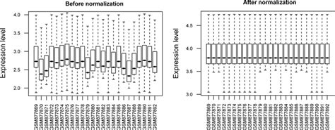 The Box Plots Before Left And After Right Normalization Download