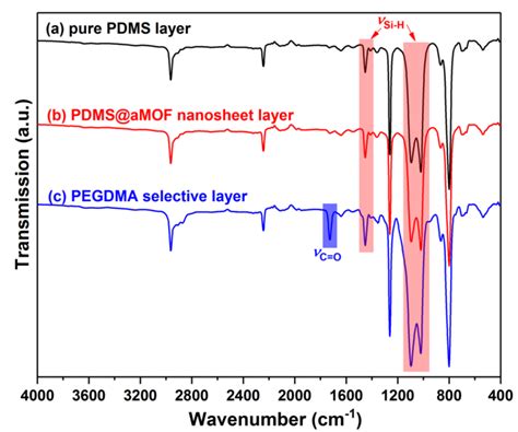 Figure S10 Atr Ftir Spectra Of A Pristine Pdms Layer B Pdms Amof Download Scientific