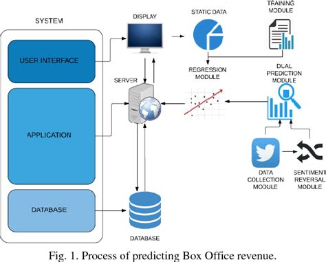 Figure 1 From Box Office Revenue Prediction Using Dual Sentiment