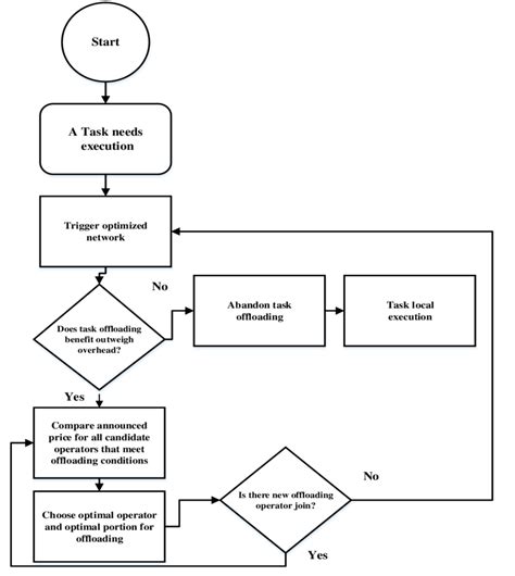 Price Offloading Decision Flowchart Download Scientific Diagram