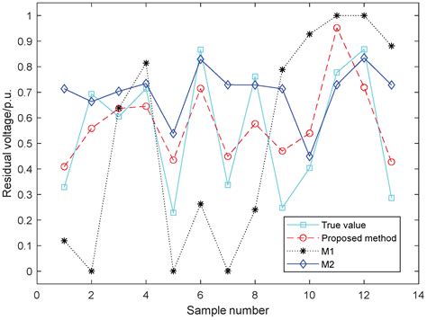 A Residual Voltage Data Driven Prediction Method For Voltage Sag Based On Data Fusion