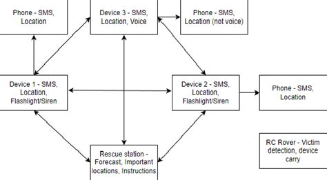 Figure 1 From Design And Feasibility Analysis Of A Lora Based Communication System For Disaster