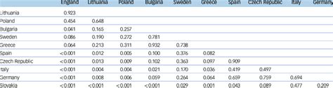 P Values From Pair Wise Between Country Comparisons Derived From Download Table