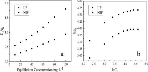 Linear Fitting With The Langmuir A And Freundlich B Isotherm Models