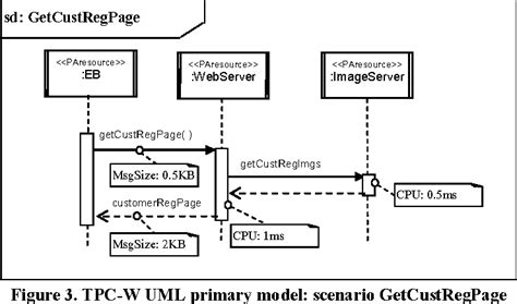 Figure 3 From Performance Analysis Of Security Aspects In Uml Models Semantic Scholar