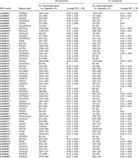 est ssr markers and their polymorphism information content markers
