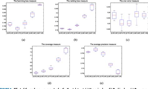 Figure 3 From A Multi Label Learning Method Using Affinity Propagation And Support Vector