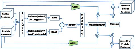 Figure 3 From A Mutual Attention Model For Drug Target Binding Affinity