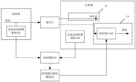 一种净水控制装置方法及净水设备与流程 3