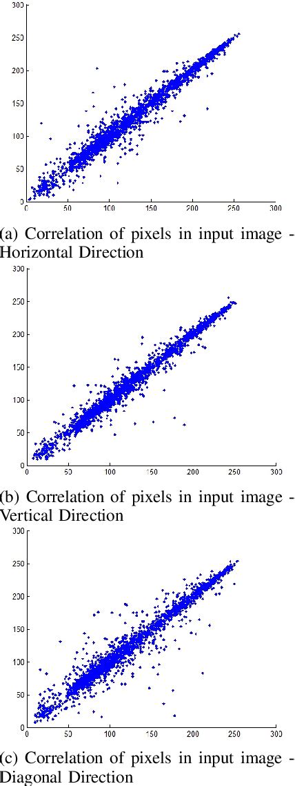 Figure 4 From A Bidirectional Diffusion Based Image Encryption Scheme For Color Images
