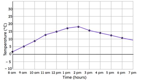 Interpret The Scales Used In Graphs Including Pie Charts To Solve