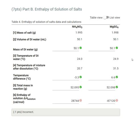 Solved 7pts Part B Enthalpy Of Solution Of Salts Table Chegg Com