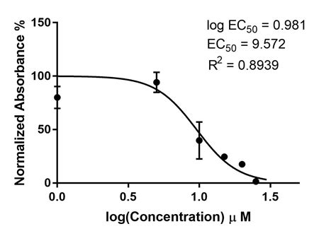 Determining EC50 I Don T How To Graph My Data With A 0 Control No Drug But With DMSO 0 05