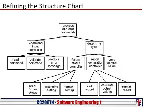 Structure Chart In Software Engineering Ppt Types Of Organizational Charts Organization Structure