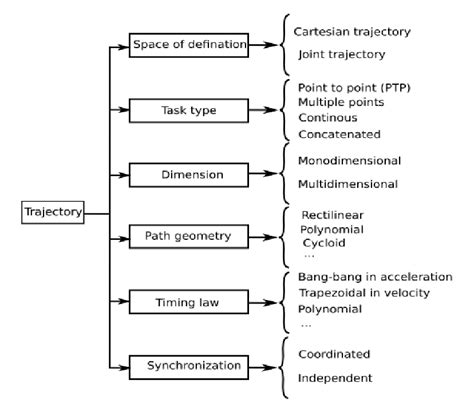 Trajectory Types [6] Download Scientific Diagram