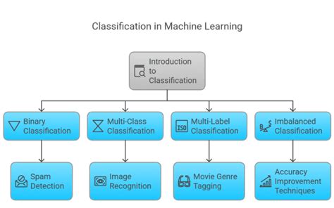 What Is A Classifier In Machine Learning