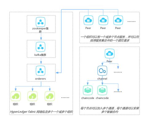 Fabric Sdk Container Hyperledgerfabric Sdk Docker Image