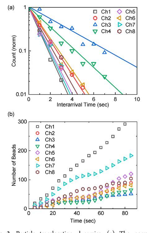 Figure 3 From Microfluidic Time Division Multiplexing Accessing Tdma Resistive Pulse Sensor