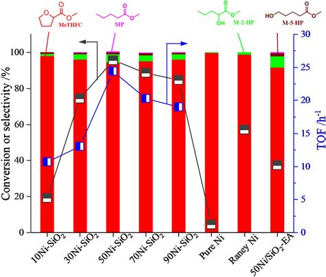 Catalytic Performance Of Ni Sio2 Catalysts With Different Ni Contents Download Scientific