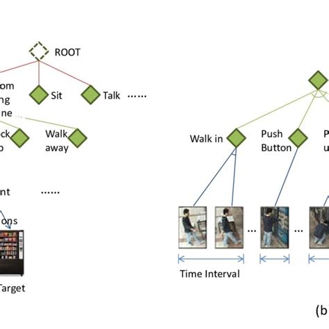 A An Example Temporal And Or Graph T Aog Each Node Represents A