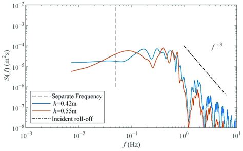 Swash Spectrum Evolution With The Same Wave Condition And Different