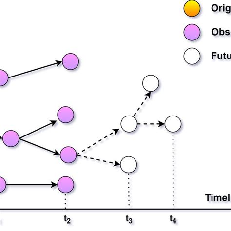 An Example Of Cascade Network The Yellow Nodes In The Figure Are The