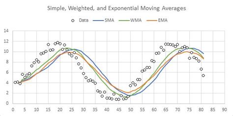 Excel Exciting On Linkedin Lambda Simple Weighted And Exponential Moving Average Formulas Excel Exciting On Linkedin Lambda Simple Weighted And Exponential Moving Average Formulas