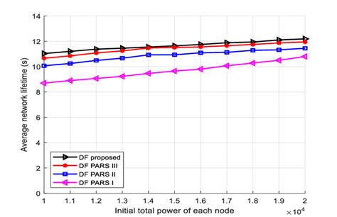 Shows The Plot Of The Average Network Lifetime Against The Number Of