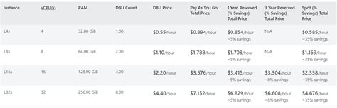 Optimizing Costs In Databricks Get Organized And Pay Less