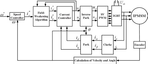 Figure 1 From GPIO Based Nonlinear Predictive Control For Flux Weakening Current Control Of The