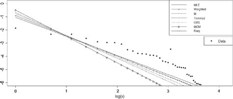 Observed And Expected Data From Zipf Distribution In The Log Log Scale