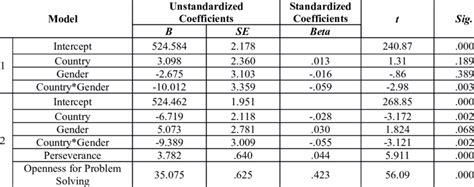 Hierarchical Linear Regression Coefficients For The Math Dependent