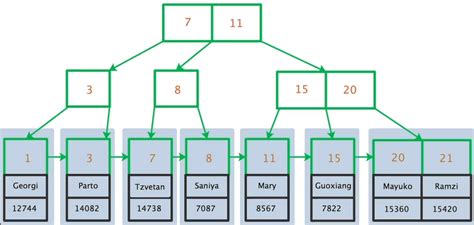 Java Mysql索引有哪些分类，你真的清楚吗？ 全栈札记 Segmentfault 思否