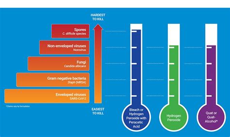 Is Pathogen Resistance To Disinfectants Fact Or Fiction Cloroxpro