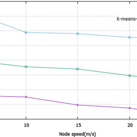 end to end delay for different node speeds m s download scientific