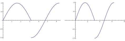 Plotting How Do I Plot A Function Over A Subset Of The Displayed Interval Mathematica Stack