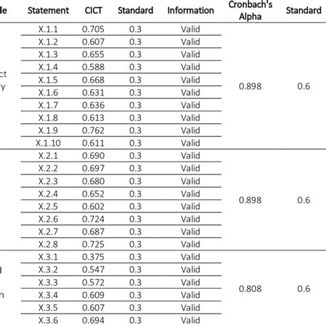 Test The Validity And Reliability Of Variables Download Scientific Diagram