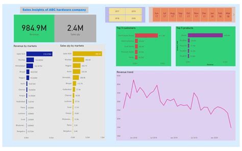 Raghavan P On Linkedin Dataanalytics Businessanalytics Datascience